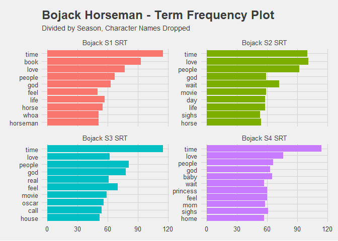 Tidytext Analysis | Bojack-Tidytext-Analysis